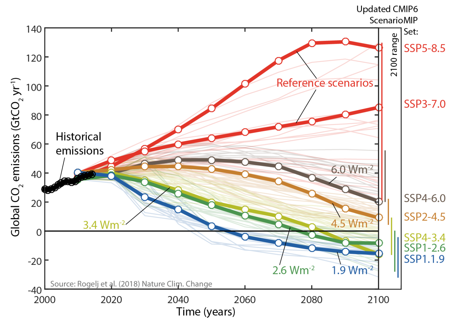 Accessing the Model - UKESM